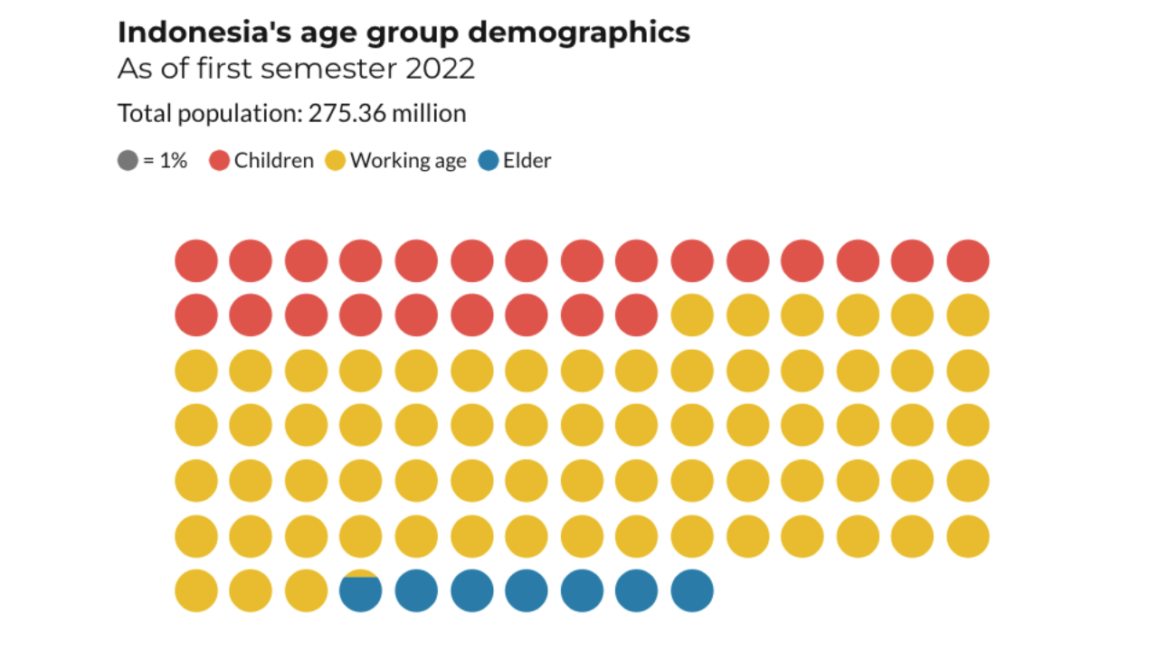 Indonesia’s demographics: almost 70% are of working age - Tech in Asia