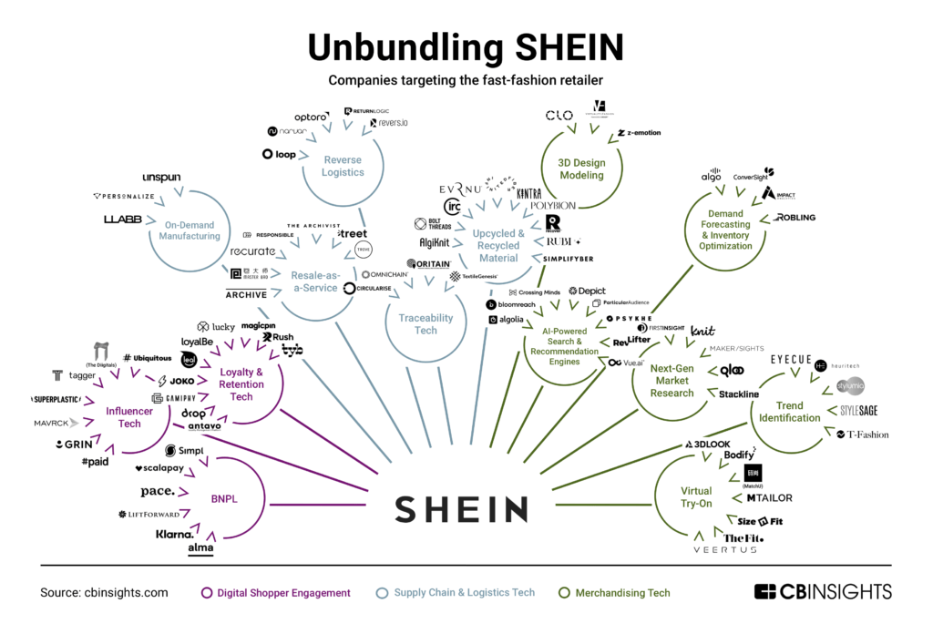 The companies suiting up fashion retailers for a showdown with Shein ...