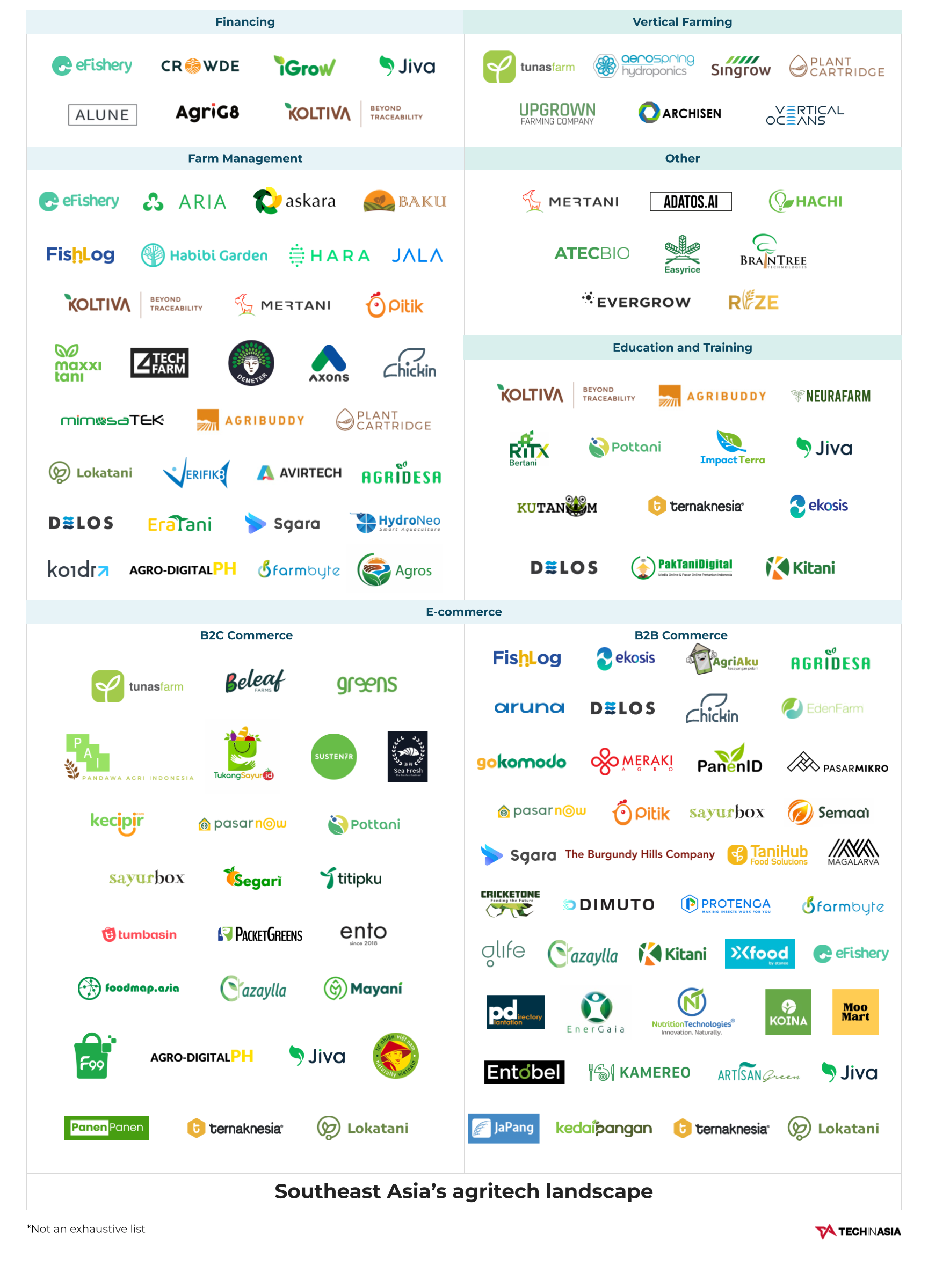 The Key Players In Seas Agritech Space Tech In Asia