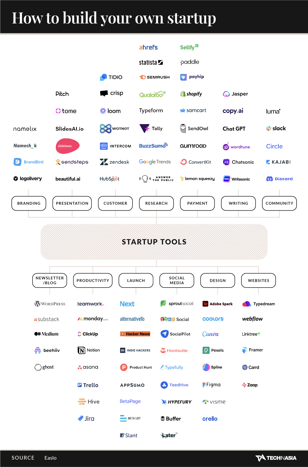 All the tools you need to build a startup - Tech in Asia