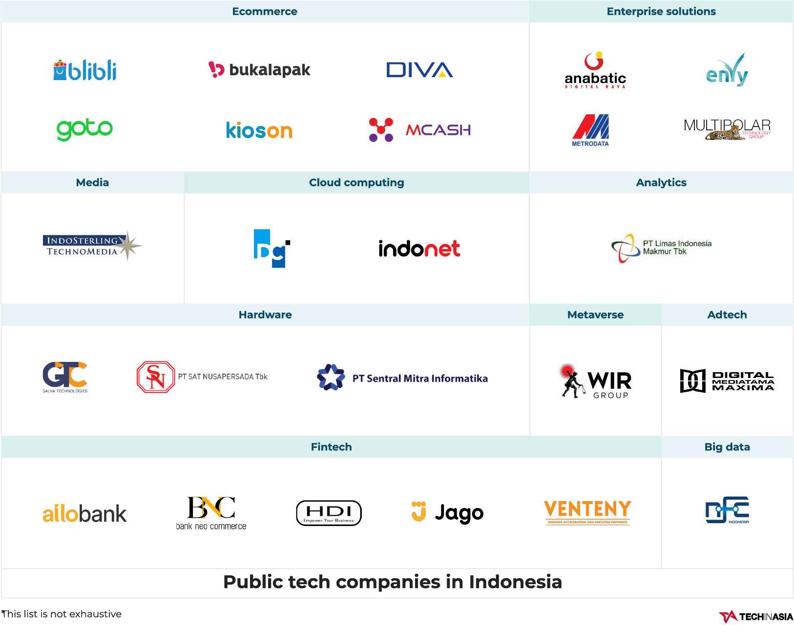 Mapping public tech companies in Indonesia (updated) - Tech in Asia