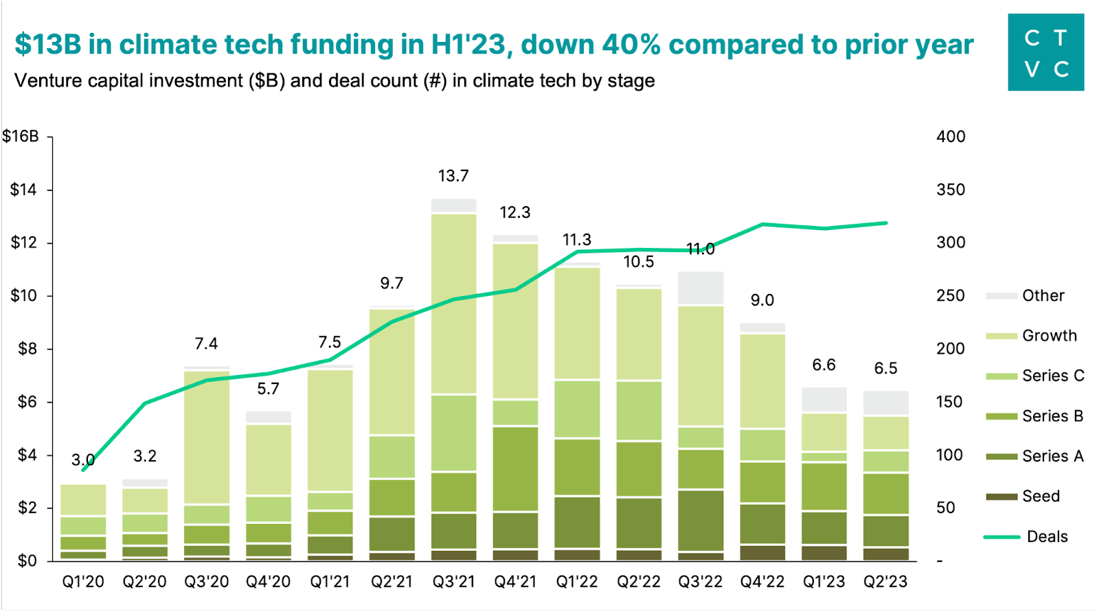 Climate tech feels bite of funding winter - Tech in Asia