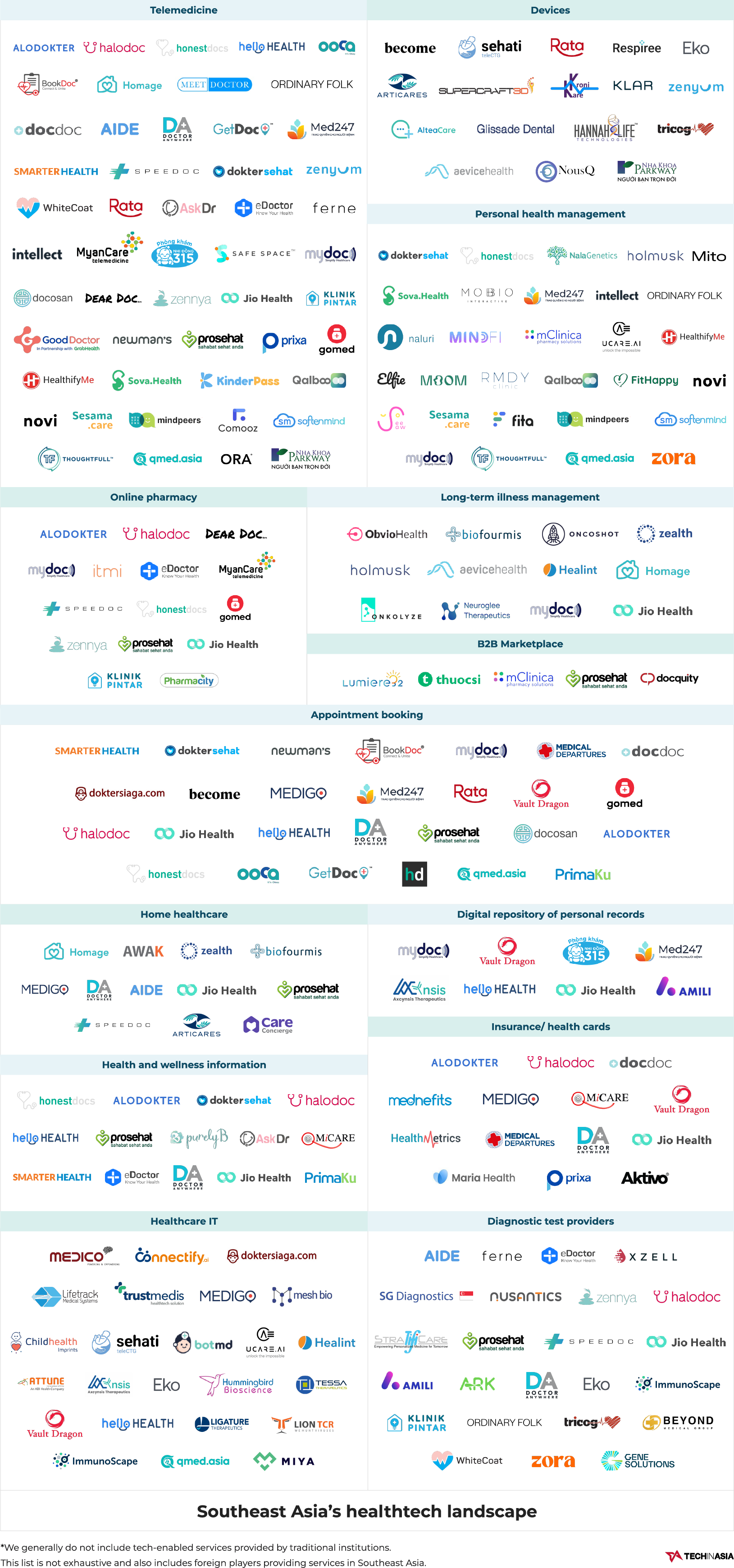 SEA’s healthtech map reveals challenges in funding path - Tech in Asia