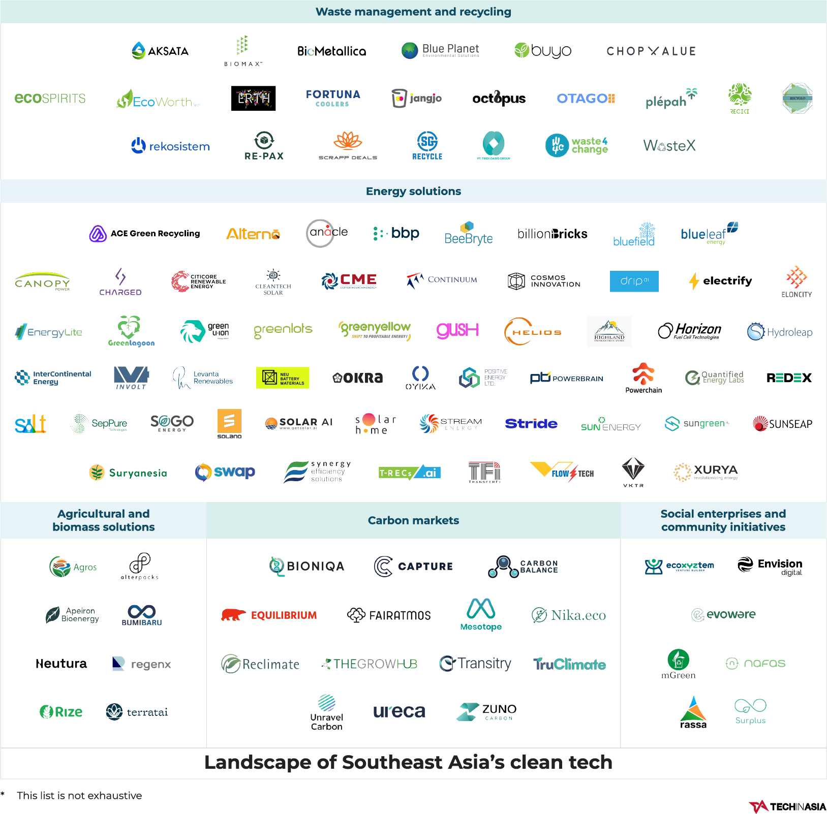 SEA’s climate tech landscape: Energy solutions are making it rain ... SEA’s climate tech landscape: Energy solutions are making it rain ...