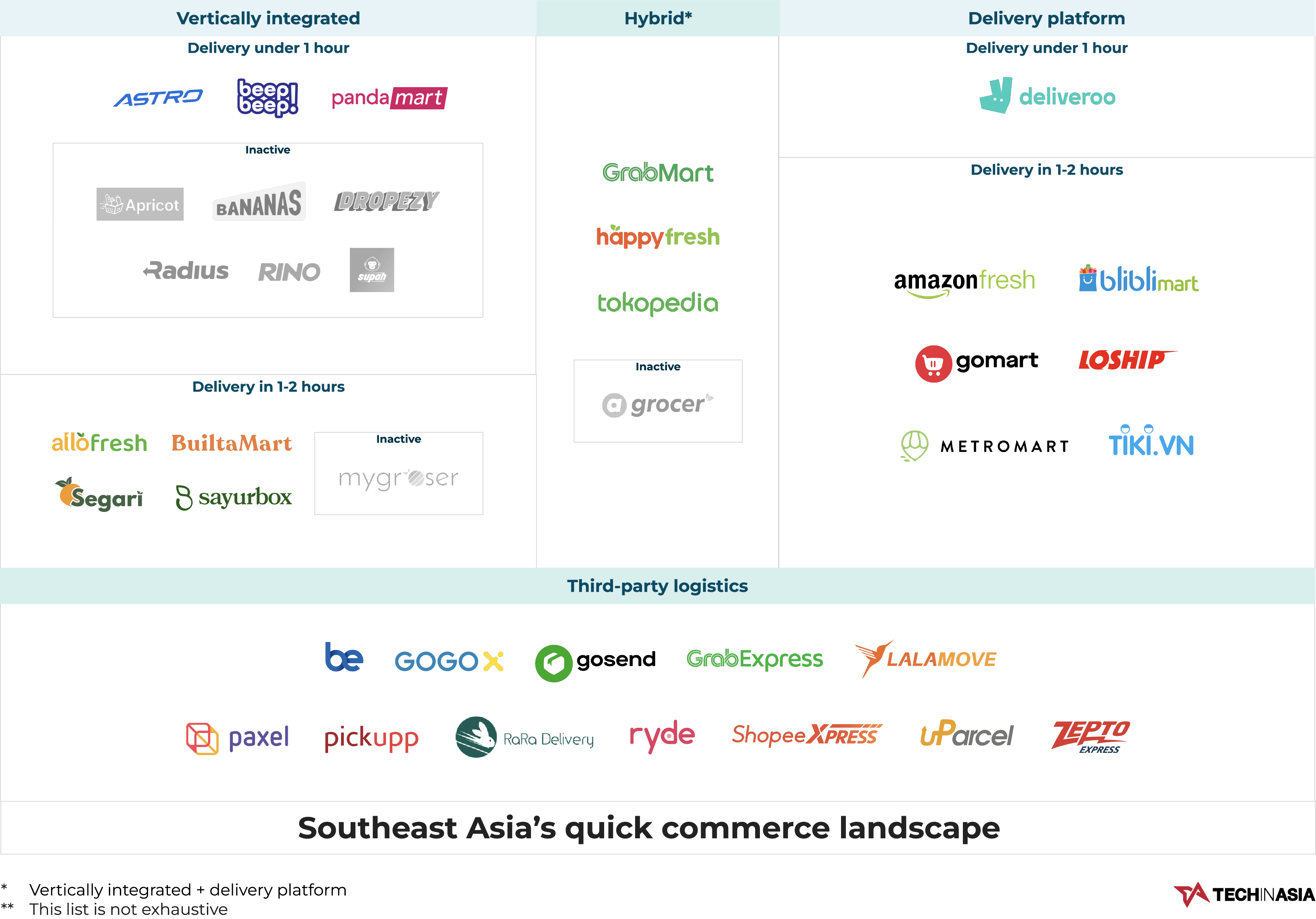 Charting the swift downturn of SEA’s quick commerce space - Tech in Asia