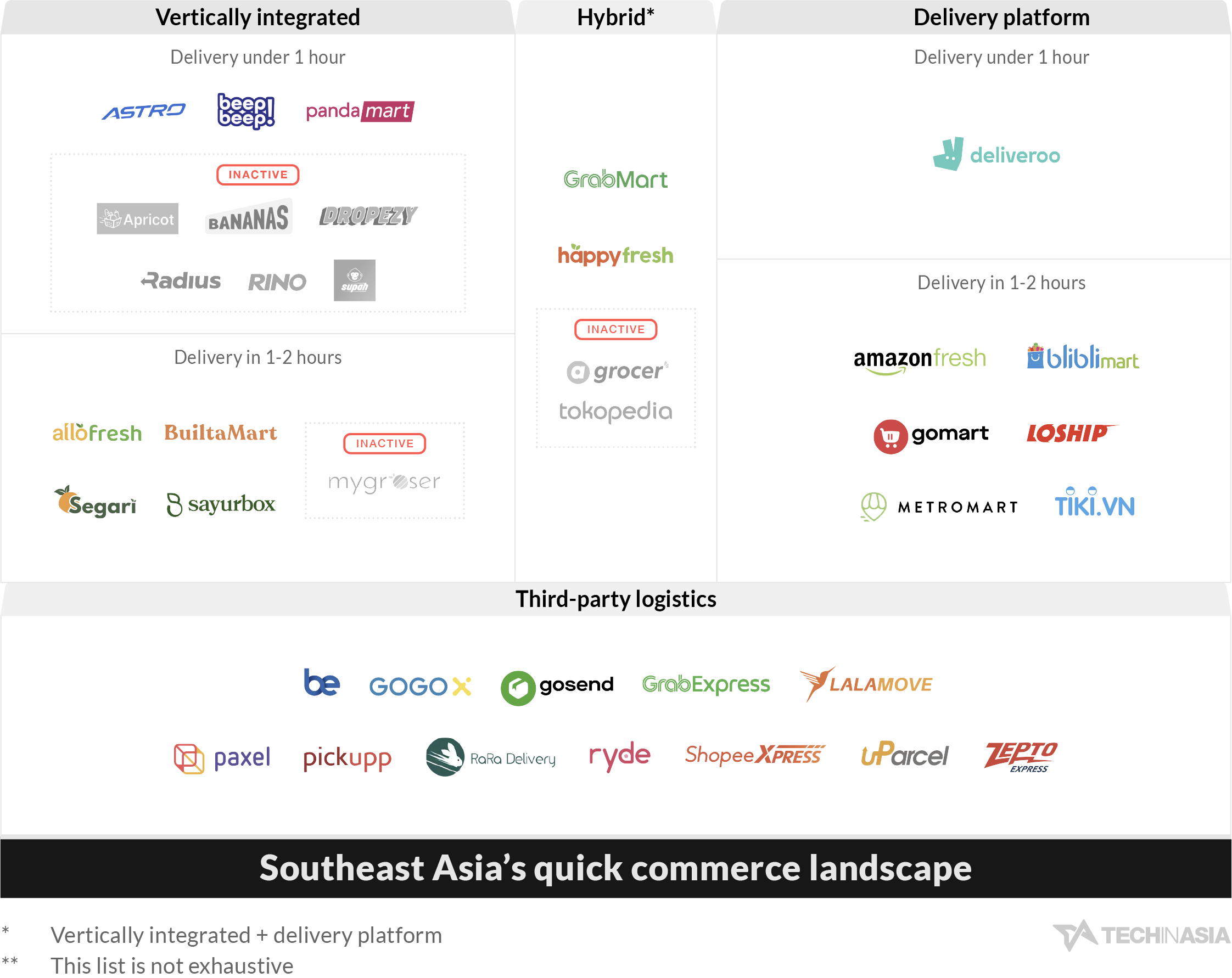 Mapping the swift downturn of SEA quick commerce (update) - Tech in Asia