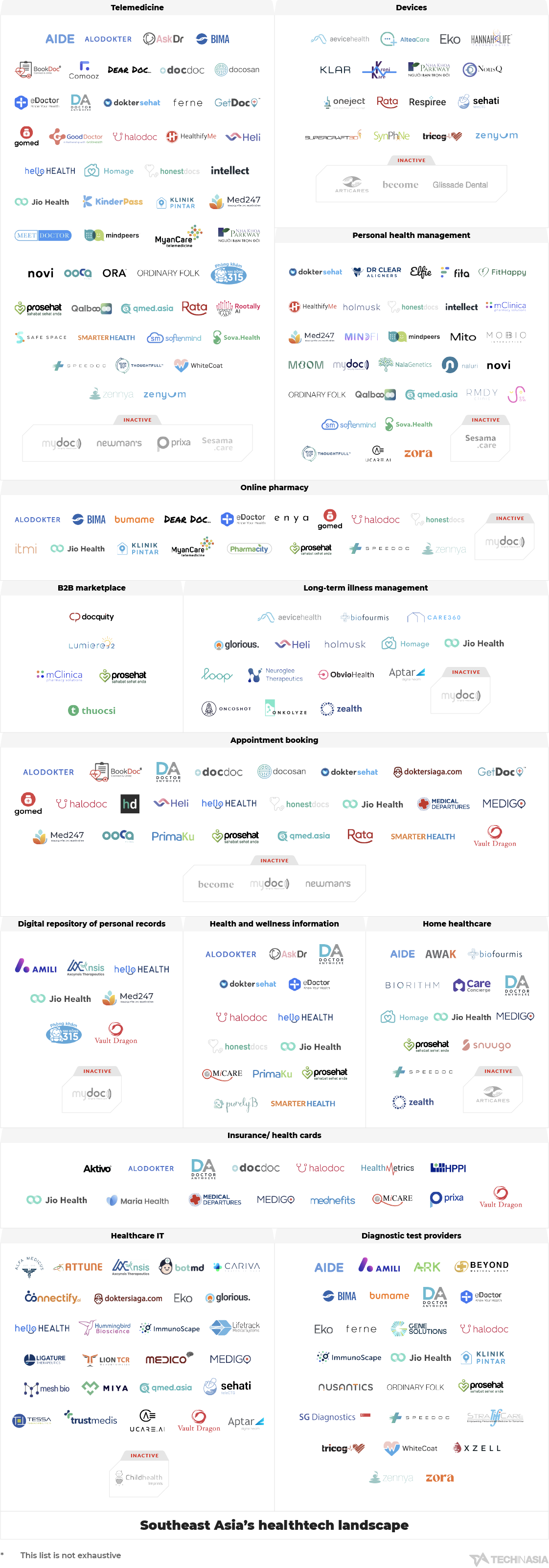The players in SEA’s ailing healthtech landscape - Tech in Asia